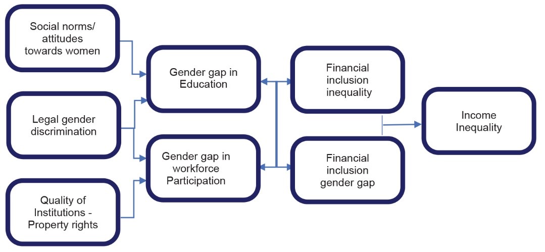 Addressing Gender Disparity in Financial Inclusion - Exampedia